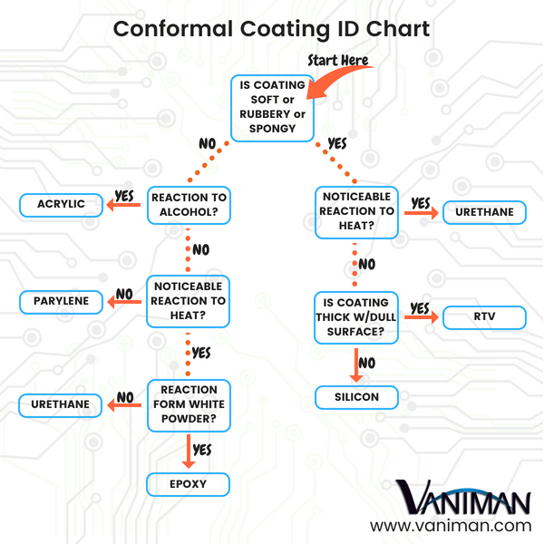 The Ultimate Guide for Conformal Coating Removal - Vaniman