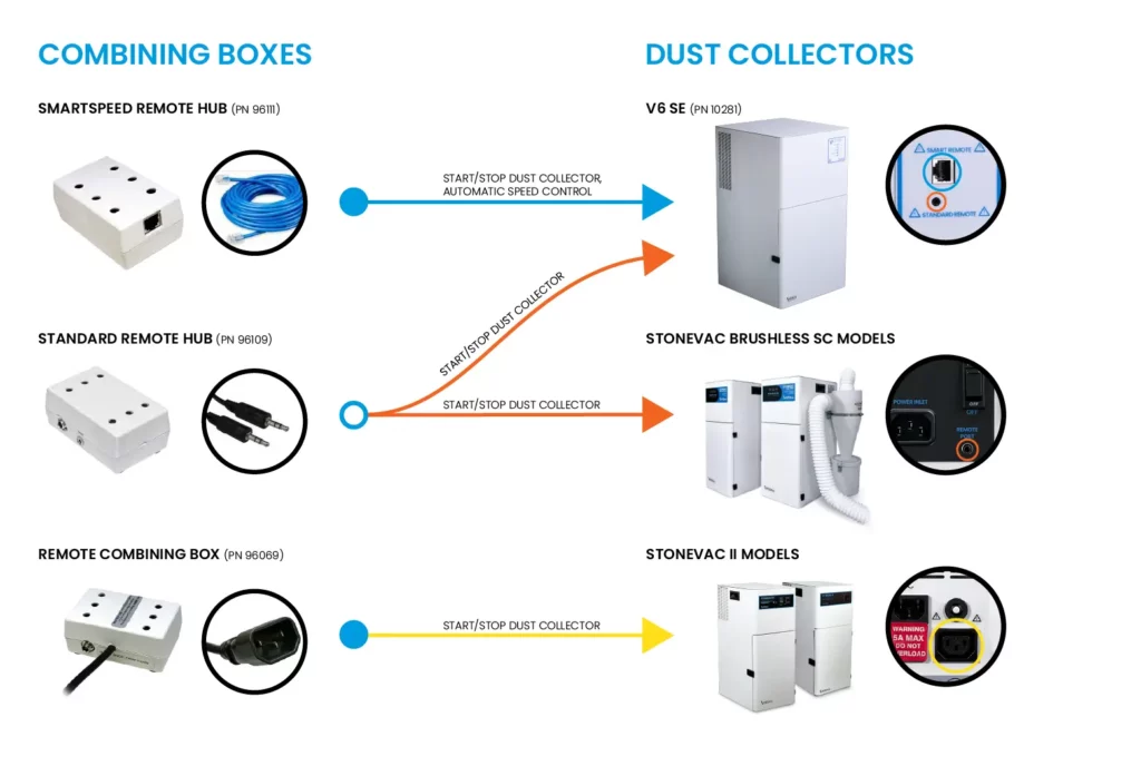 How We Connect Multiple Stations to a Dust Collector - Vaniman