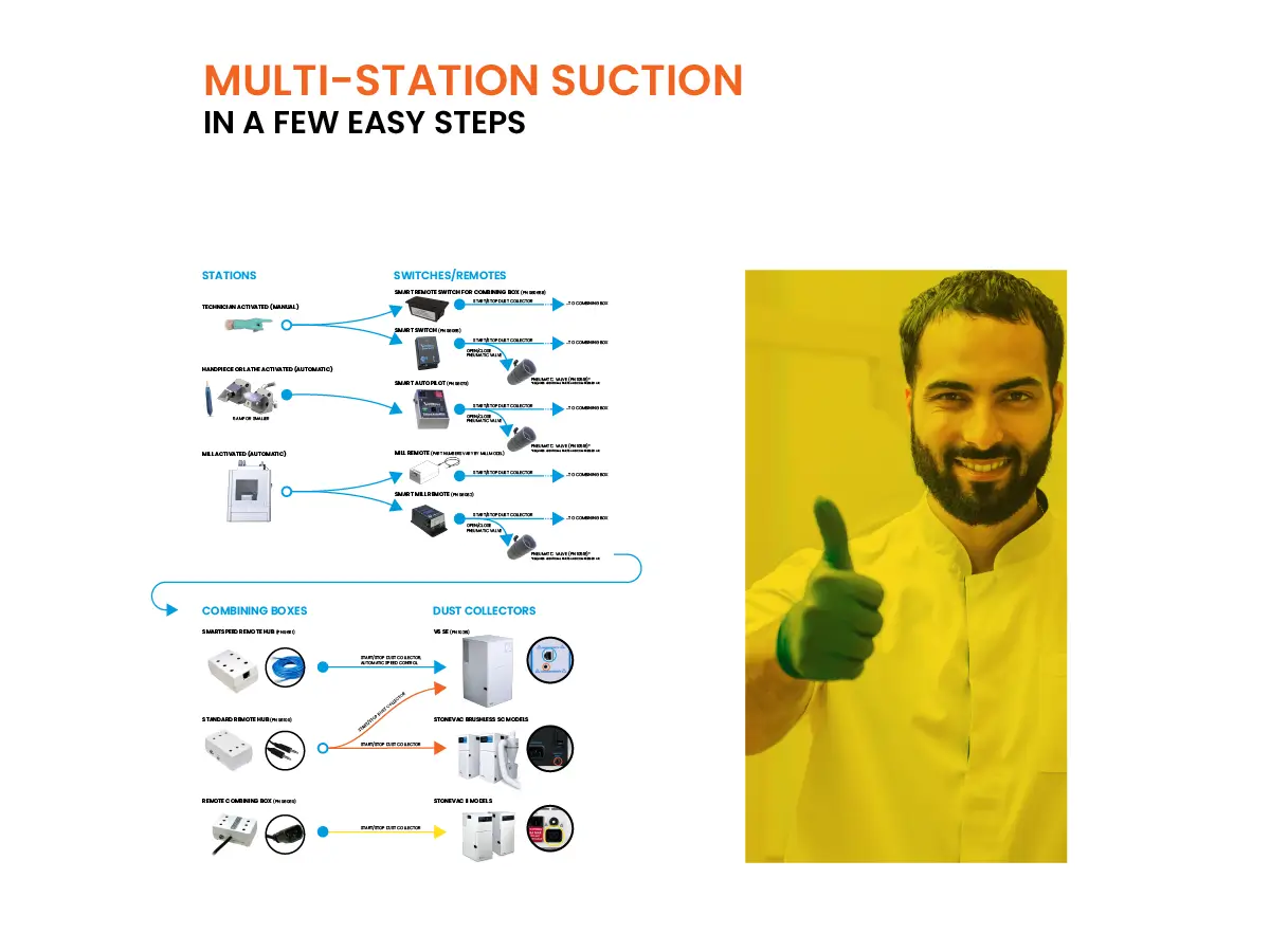 How We Connect Multiple Stations to a Dust Collector - Vaniman